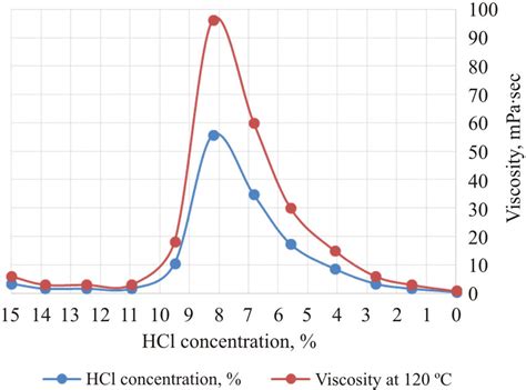 Dependence Of Viscosity On Hcl Concentration In The Acid Solution Download Scientific Diagram