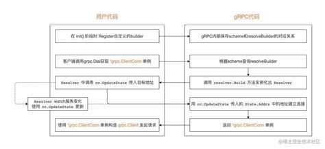 写给go开发者的gRPC教程 服务发现与负载均衡相当全面的最新的gRPC服务发现与负载均衡介绍尤其介绍了目前互联网上资 掘金