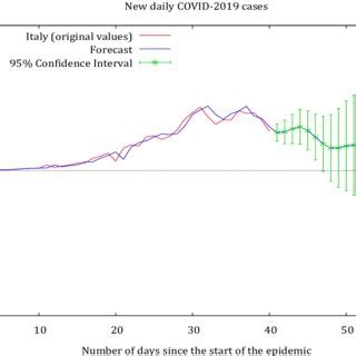 The Optimal Parameters For ARIMA Models Download Scientific Diagram