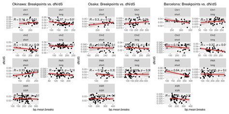 Chromosome Scale Feature Density Plots • Oikscrambling