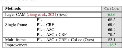 Colo Cam Class Activation Mapping For Object Co Localization In Weakly Labeled Unconstrained