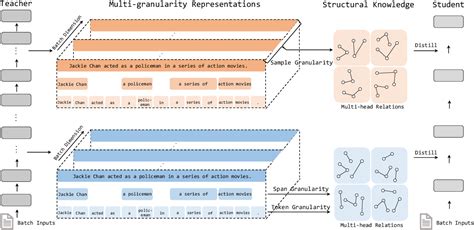 Table 2 From Multi Granularity Structural Knowledge Distillation For