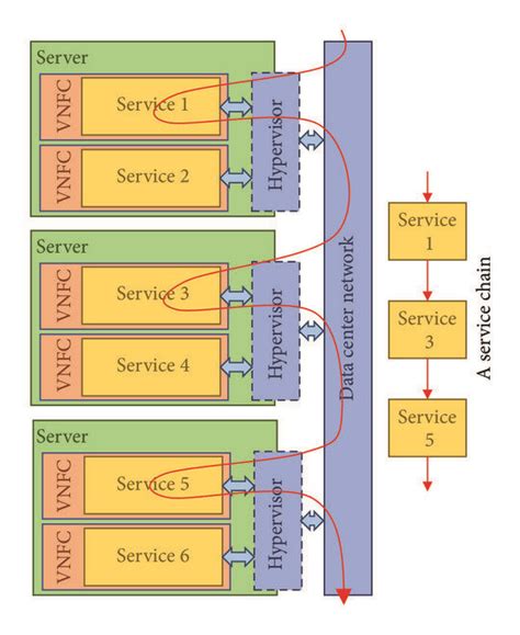 A Typical Infrastructure Of Nfv And The Service Chain Download Scientific Diagram