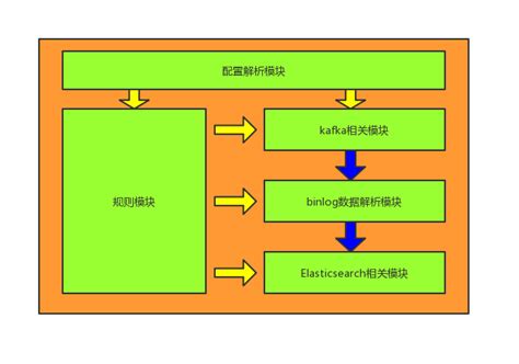 基于 mysql binlog 的 elasticsearch 数据同步实践 过往记忆