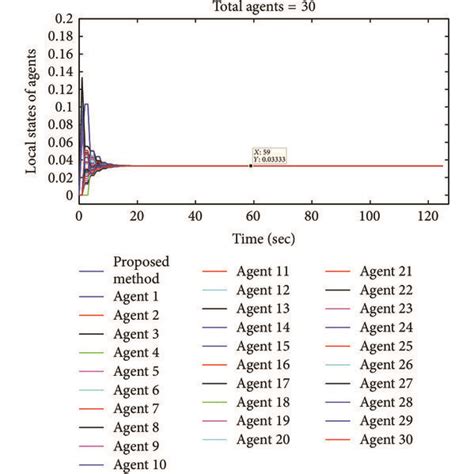 agents approaching to a consensus value using proposed algorithm in