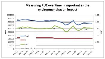 The Effectiveness Of Assessing Power Usage Effectiveness Modern Building Services