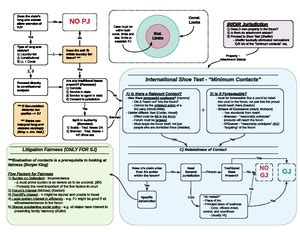 CIV Pro Flow Chart Civil Procedure Review I Jurisdiction II Erie III Joinder IV Res