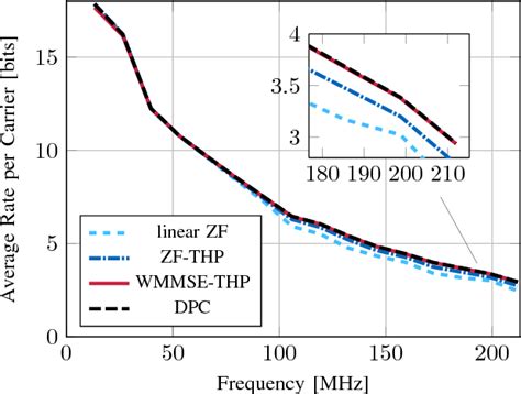 Figure 3 From Weighted Mmse Tomlinson Harashima Precoding For Gfast Semantic Scholar