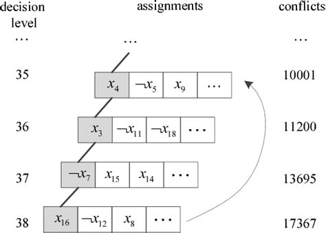 figure 1 from conflicting rate based branching heuristic for cdcl sat