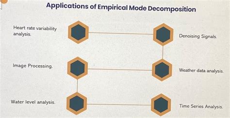 Solved Applications Of Empirical Mode Decomposition Chegg