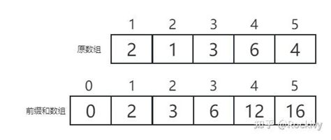深入理解前缀和与差分算法实战与应用 知乎