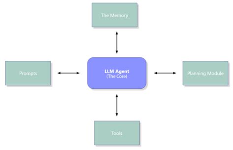Applications Of LLM Agents In Various Industries