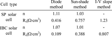 Ideality Factorn And Series Resistancer S Extracted By Diode Method Download Scientific