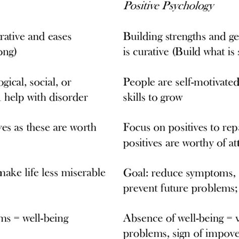 Assumptions Of Positive And Traditional Psychology Download Table
