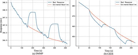 Real Time Baseline Prediction By Using Proposed Algorithm On Real