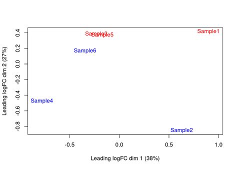 Chapter 4 De Analyses Between Conditions Multi Sample Single Cell