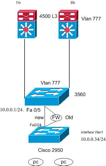 Routed Port To Layer Access Switch Config Cisco Community