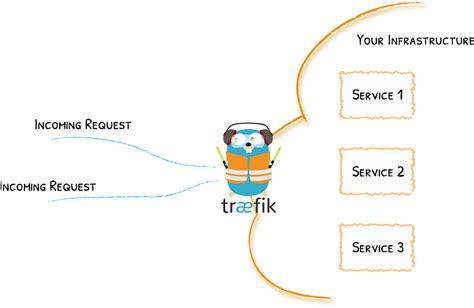 Setting Up Traefik As A Reverse Proxy And Ingress Controller In Docker By Adityakale Medium