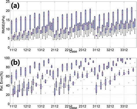 box plot of a rmse hpa and b relative error for mslp download scientific diagram