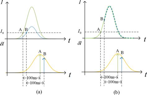 The Principle Of Calibration Attack The Upper Plots Show The Shape Of Download Scientific