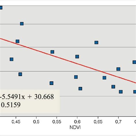 Graph Of Relationship Processing Results Between Ndvi And Esg
