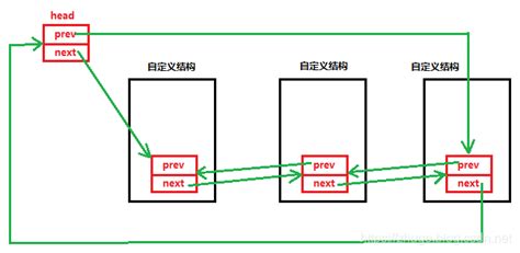 深入理解linux内核之链表 Listh 功能实现原理、接口说明及示例代码 Csdn博客