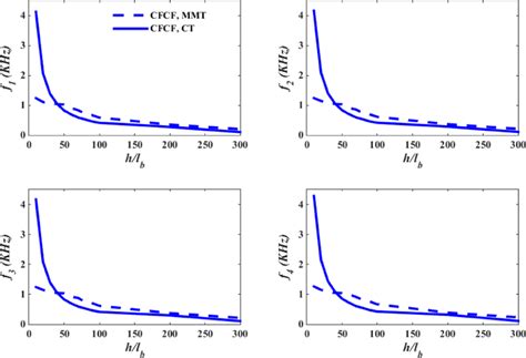 Variations Of The First Four Frequencies Of An Annular Sector Plate