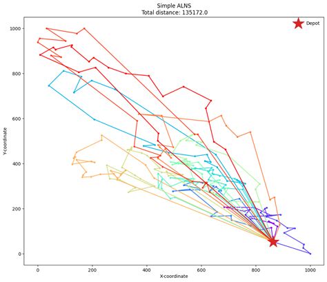 The Capacitated Vehicle Routing Problem ALNS Documentation