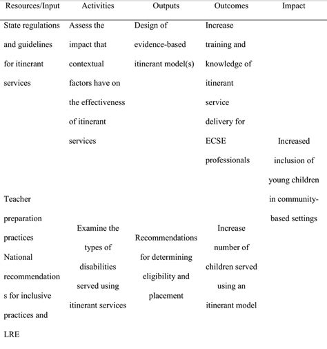 Logic Model For Future Research Download Scientific Diagram