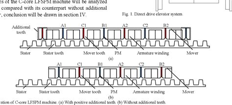 Figure 1 From A C Core Linear Flux Switching Permanent Magnet Machine With Positive Additional