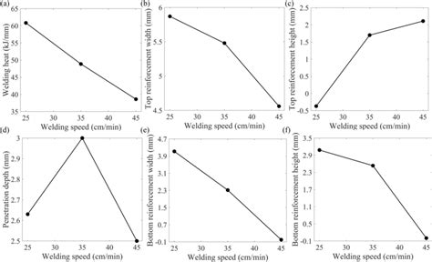 The Effect Of The Welding Speed On The Geometric Features Of The Weld
