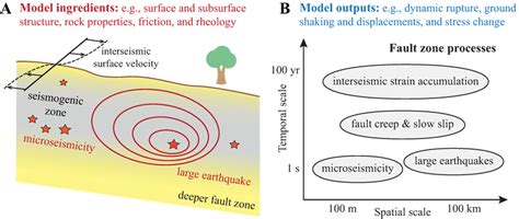 Main Ingredients And Outputs In 3d Models Of Sequences Of Earthquakes Download Scientific