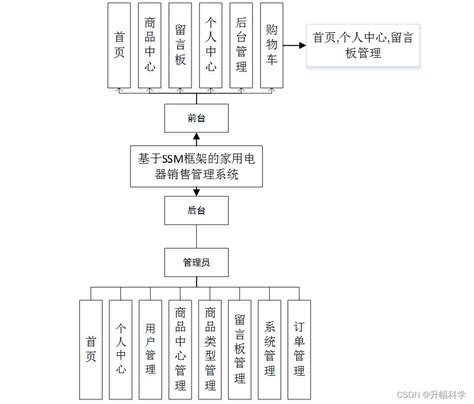 Ssm基于ssm框架的家用电器销售管理y8996【独家源码】计算机毕业设计问题的解决方案与方法家用电器销售管理系统的设计与实现 Csdn博客