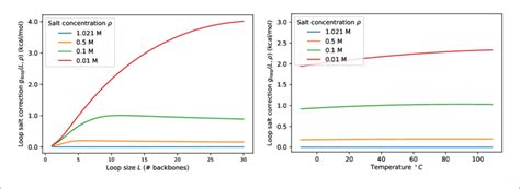 Loop salt correction g loop L ρ as a function of loop size L m q Download Scientific