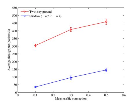 Average Throughput Of Two Different Propagation Models For Mean Number