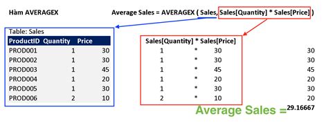 Hướng Dẫn Cách Dùng Hàm Averagex Dax Trong Power Bi