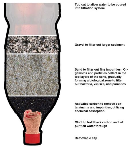 How To Make A Homemade Water Filter To Turn Dirty Water Into Drinkable One