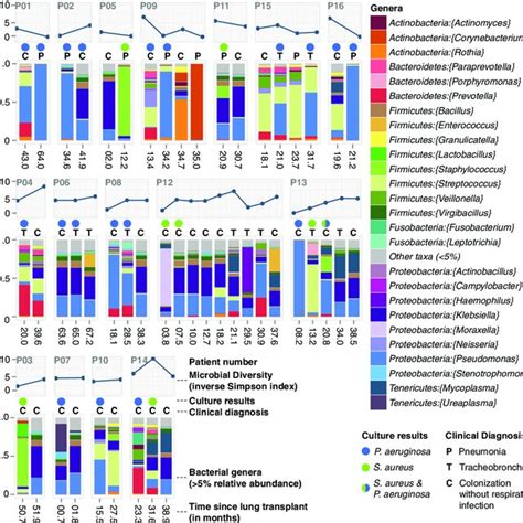 Microbiome Profiles Of Lung Transplant Recipients Panels Show The