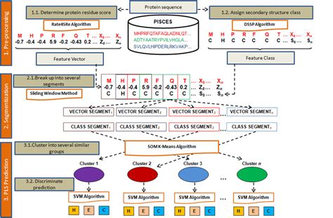 The Proposed Computational Framework Of R Hcsvm Download Scientific Diagram