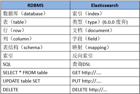 Elasticsearch入门教程 Elasticsearch学习笔记 快速入门（全） 个人文章 Segmentfault 思否