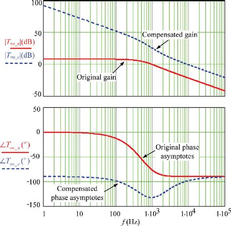 Uncompensated And Compensated Output Voltage Loop Gains Download