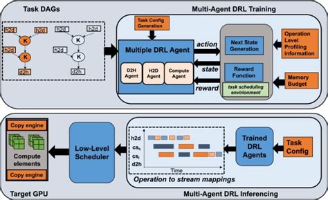 multi stream scheduling of inference pipelines on edge devices a drl approach acm