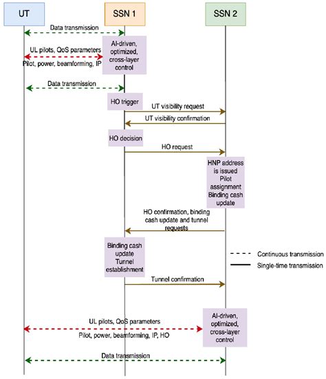 Handover Procedure When A Handover Is Triggered And The Visibility Of Download Scientific