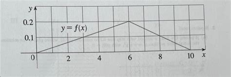 Solved Given The Probability Density Function Shown In The Chegg