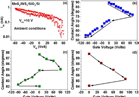 Data Obtained From A Mos2 Ws2 Sio2 Si Heterostructure A The Gate Download Scientific Diagram