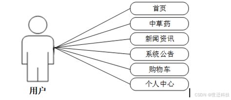 计算机毕业设计springboot基于的中草药销售管理系统 基于springboot的中草药销售管理平台 Springboot实现的中草药销售
