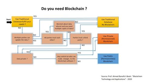 Prof Ahmed Banafa On Linkedin Blockchain Technology