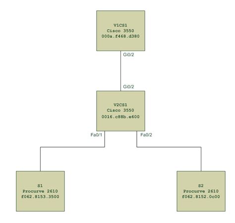 Solved Rstp Between Cisco And Procurve Switches Cisco Community