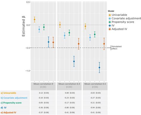 Estimated Treatment Effects And Corresponding Standard Errors After