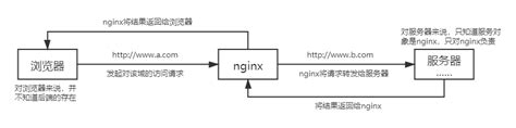 Vue Nginx反向代理vue Nginx反向代理 Csdn博客